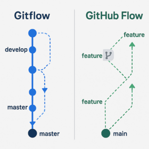 Gitflow vs GitHub Flow: A Comprehensive Comparison for Development ...