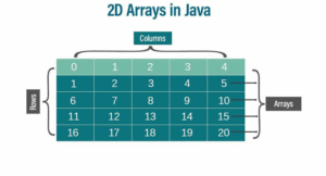 Two Dimensional Array in Java - The Ultimate Guide with Examples - Ruby ...
