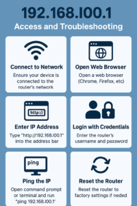 192.168.l00.1: The Complete Guide to Access, Configuration, and ...